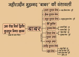 बाबर के इतिहास की जानकारी - Babar History in Hind